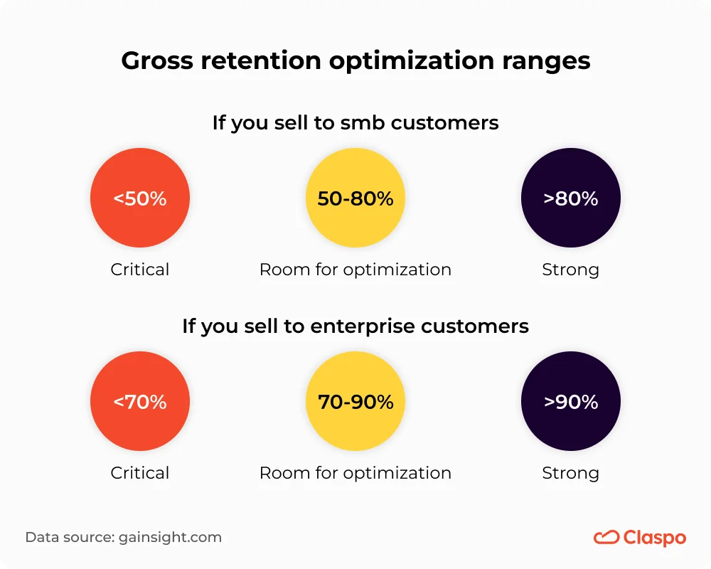 How to Calculate Customer Retention Rate: formula and metrics — Claspo.io